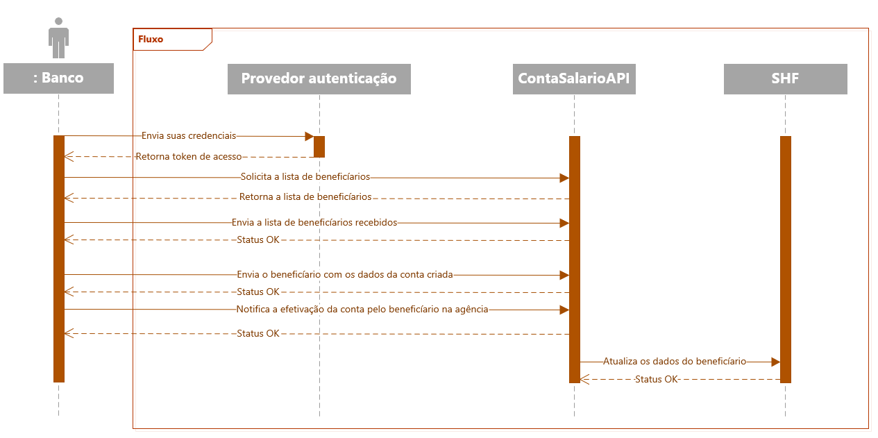 Documentação API